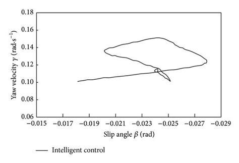 Phase Portrait With Intelligent Control Download High Quality