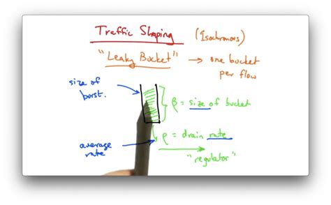Rate Limiting And Traffic Shaping Omscs Notes