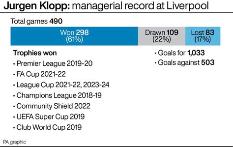 The Key Data As Jurgen Klopp Leaves Liverpool With Impressive