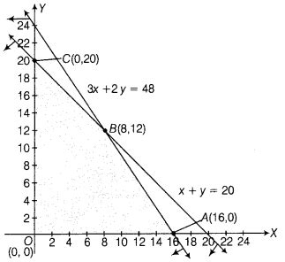 Important Questions For CBSE Class Maths Linear Programming