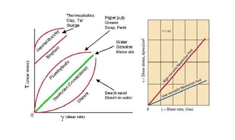 2 Fluid Type Newtonianconventional Fluids Vs Non Newtonian Fluids Download Scientific Diagram