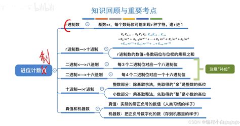 计算机网络组成原理 进位计数制 Csdn博客 计算机网络组成原理 进位计数制 Csdn博客