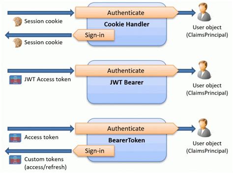Ananth Kumar Damishetty On Linkedin Microsoft Aspnetcore Bearertoken