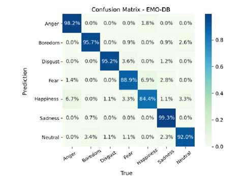 Confusion Matrix Resulting From Training The Emo Db Dataset With The Download Scientific