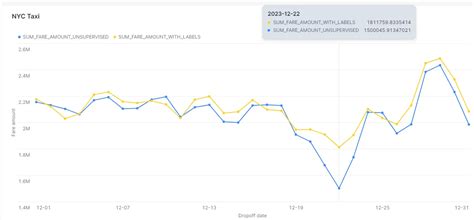 Detecting Anomalies With Snowflake Cortex Ml Based Functions In516ht