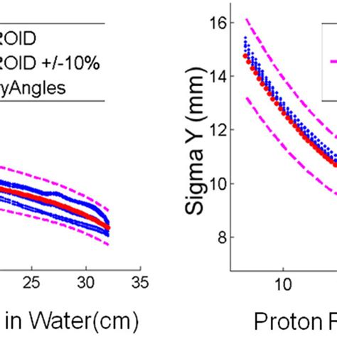 Effect Of Gantry Angle Dependent Sigma On Dose Calculation The Spot