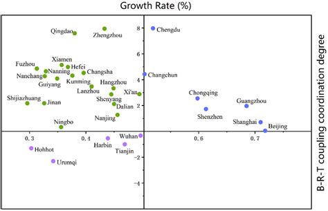 Coupling Coordination Relationship Among B R T In 31 Cities In China