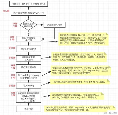 Mysql中update语句的执行过程是怎么样的 Mysql数据库 亿速云