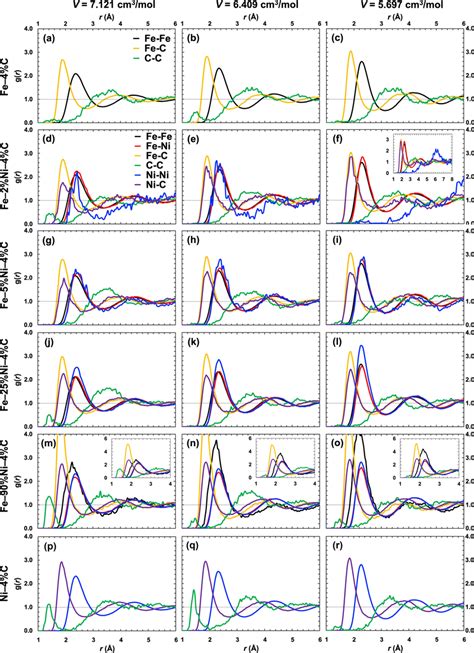 Partial Radial Distribution Functions Rdfs For A C Fe 4 C D O