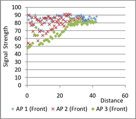 Distance And Rssi During Data Collection In Area 2 User Orientation