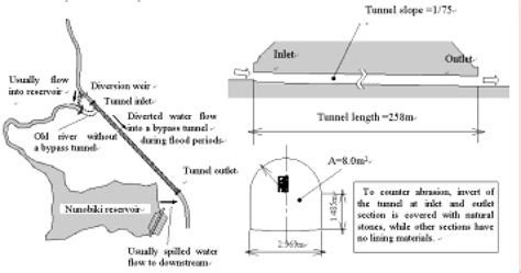 Sediment Bypass Scheme At Nunobiki Dam Download Scientific Diagram Sediment Bypass Scheme At Nunobiki Dam Download Scientific Diagram