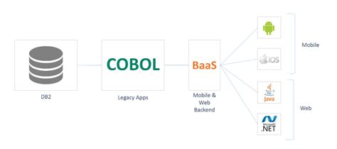Cobol Development Andtibco Object Service Broker At Calance