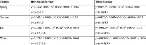 The Regression Models For Solar Radiation On Horizontal And Tilted Download Scientific Diagram