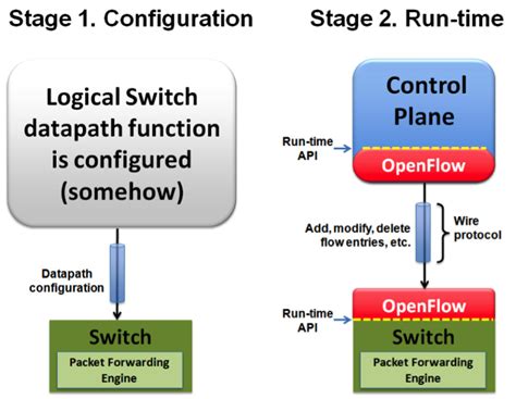 Protocol Independent Forwarding Open Networking Foundation