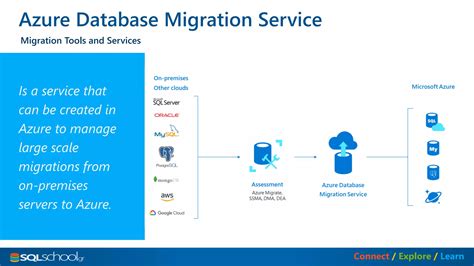 Migrate Sql Workloads To Azure Ppt