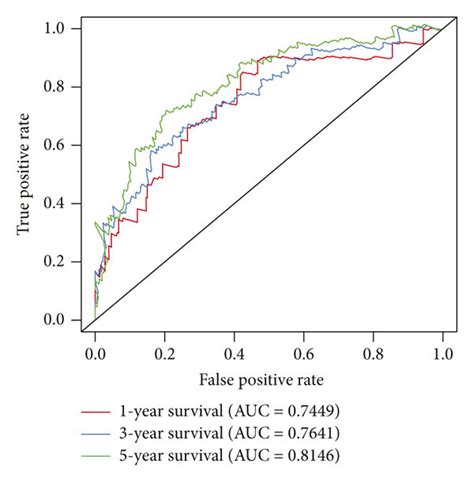 Assessment Of The Prognostic Signature A Distribution Of Risk Score