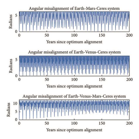 Illustration Of The System Misalignment From A Presumed Optimum At Year 0 Download Scientific