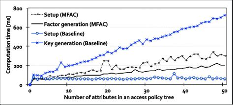 Measurement Of Computation Cost I Computation Costs For Setup Factor Download Scientific