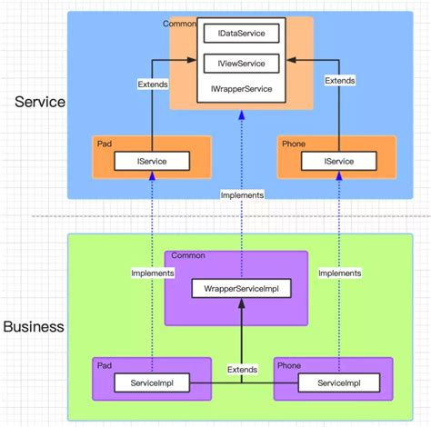 android模块化：面向接口编程 编程语言 光线 infoq精选文章