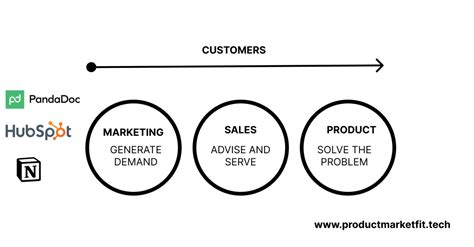 The How To Sell Guide For The First Time Founder How Notion Hubspot