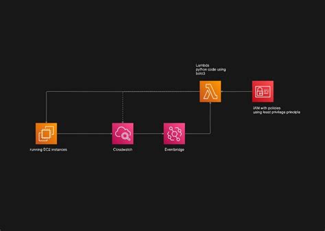 Driving Cost Optimization Automating Ec2 Instance Right Sizing On Aws