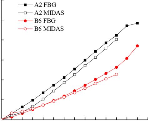 The Comparison Of Test And Numerical Simulation Results Download Scientific Diagram
