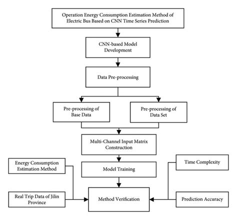 The Research Idea Chart Of Energy Consumption Estimation Method For Download Scientific Diagram