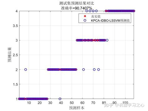 分类预测 matlab实现kpca idbo lssvm基于核主成分分析和改进蜣螂优化算法优化最小二乘支持向量机分类预测 知乎