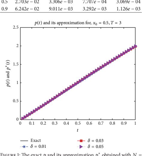 Figure 1 From A Meshless Method Based On The Fundamental Solution And