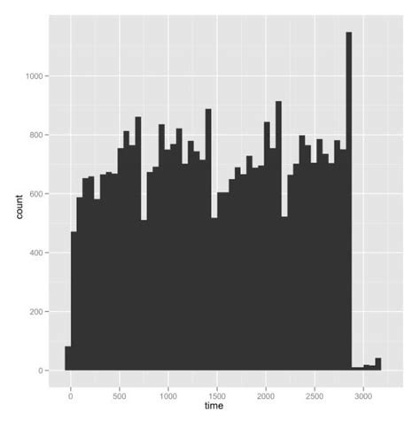 Ggplot Changing The Scale Interval Of A Continuous Histogram In R Stack Overflow