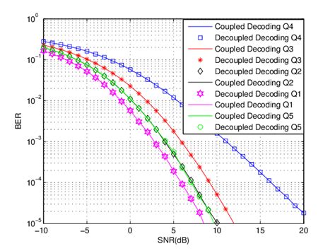BER Vs SNR Comparison Of The ML Coupled And Decoupled Decoding For Download Scientific Diagram