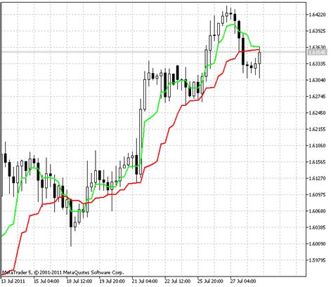 Free Download Of The Mama Indicator By Godzilla For Metatrader 5 In The Mql5 Code Base 2011