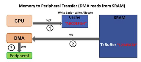 Stm32h7 Uart 使用、hal 代码分析和实际遇到的问题 Blog Of Fealonelei