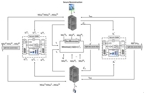 The Functionalities Of Sec Defense Gan Given An Addition Share Image Download Scientific