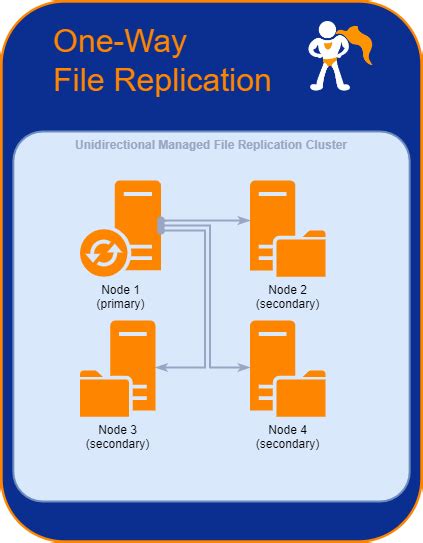 When Does Your Website Need Managed File Replication