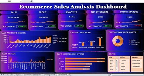 Dataanalytics Ecommercedashboard Datavisualization Excelskills Businessintelligence