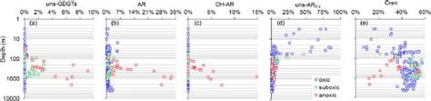 Abundances Of Characteristic Archaeal Lipids Relative To Total Archaeal