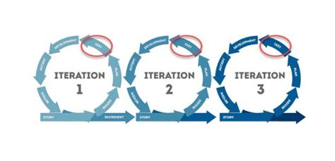 Software Testing Methodologies And Models Explained