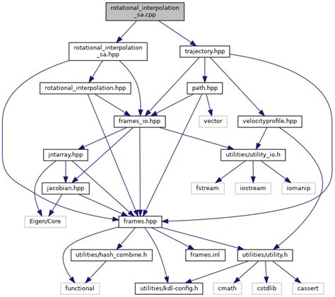 Orocoskdl Rotationalinterpolationsacpp File Reference