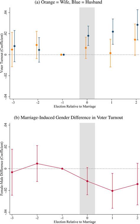 An Event Study Of The Impact Of Marriage On Turnout Notes A Plots Download Scientific