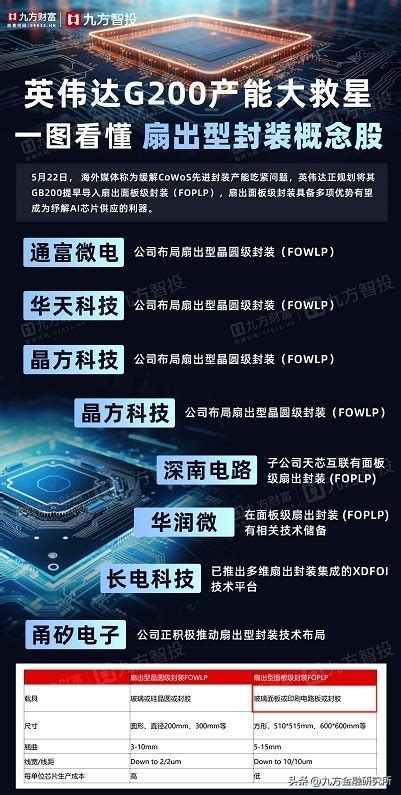 扇出型封装概念股梳理 discover2040 淘股吧
