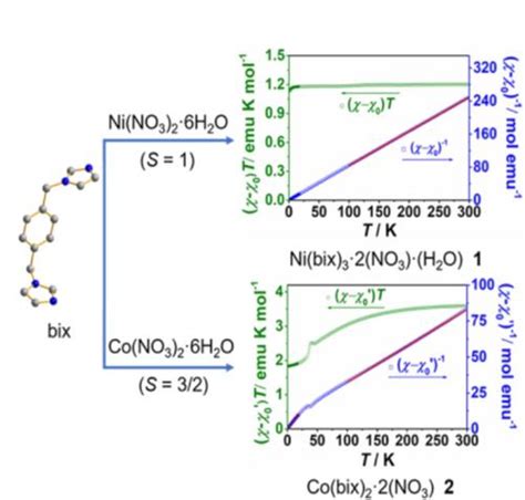 镍 Ii 钴 Ii 配位聚合物与1 4 双 咪唑 1 基甲基 苯配体的结构和磁性调控 Chemistryselect X Mol