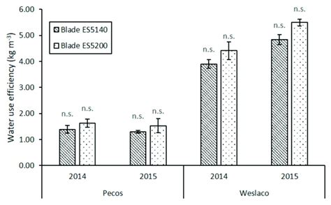 Water Use Efficiency Of The Two Energy Sorghum Cultivars At Harvest Download Scientific Diagram