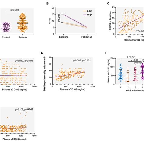 Plasma Soluble Cd163 Scd163 Is Increased In Patients With Acute