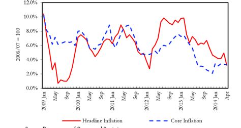 Headline Inflation And Core Inflation Download Scientific Diagram