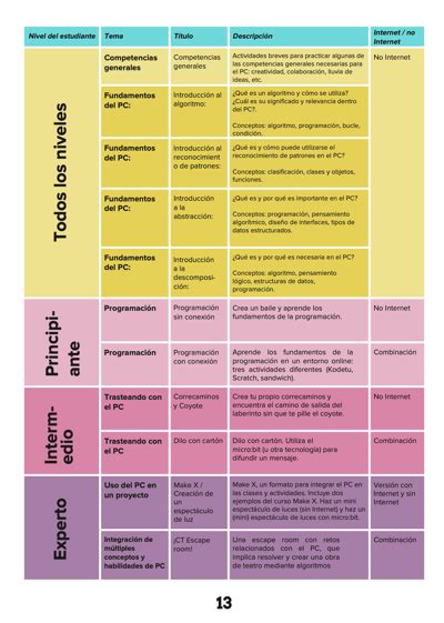 Ctprimed Pensamiento Computacional En Educación Primaria