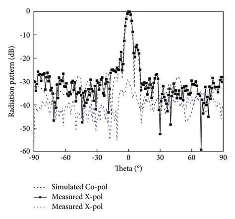 Normalized Radiation Patterns At 354 Ghz A E Plane B H Plane Download Scientific Diagram