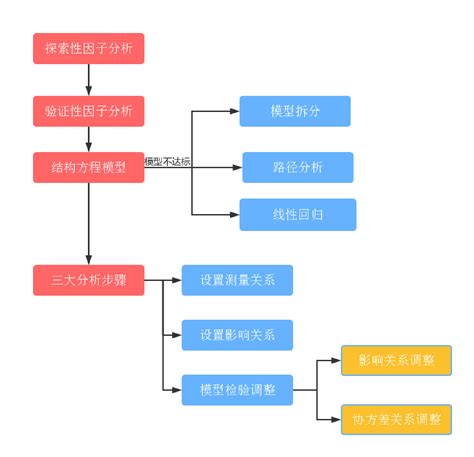 还在用amos做结构方程模型（sem）？ 知乎