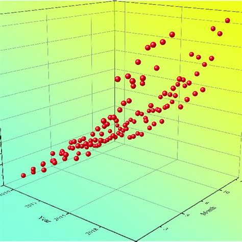 The Three Dimensional Diagram Of Monthly Wind Power Time Series Download Scientific Diagram