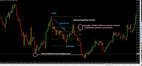 Simple 618 Fibonacci Forex Trading Strategy Forexcracked